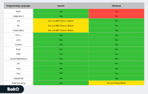 Mac vs Windows for Programming: Which One in 2024?